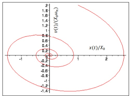 Solved The state-space plot of the response of a damped | Chegg.com