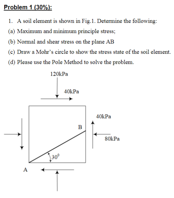 Solved Problem 1(30%) : 1. A soil element is shown in Fig.1. | Chegg.com