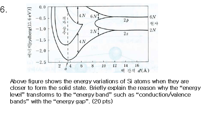 Solved Above figure shows the energy variations of Si | Chegg.com
