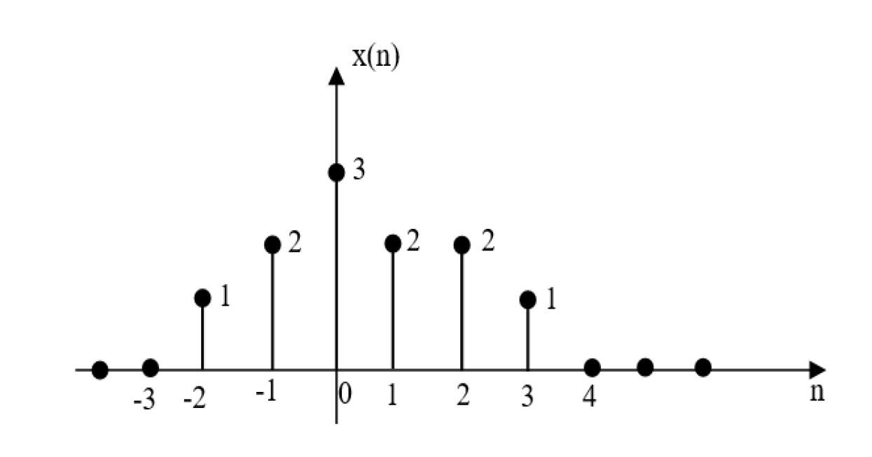 Solved Input Output Relation Of An Lti System Whose 