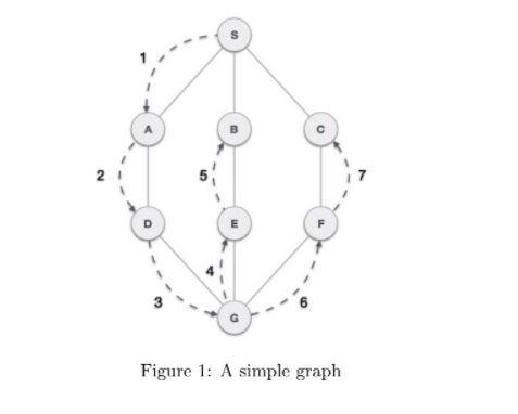 Solved Write a JAVA program to find the topological order of | Chegg.com