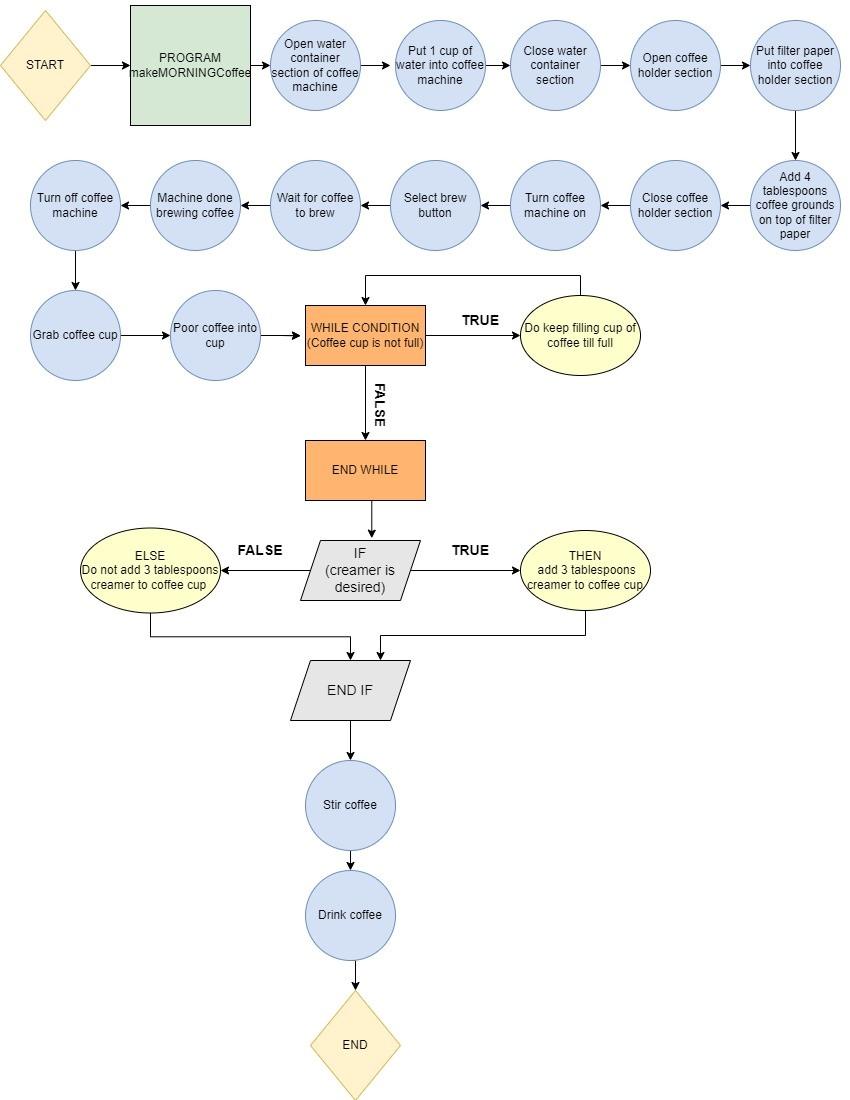 Solved What can I do to improve this flowchart that is | Chegg.com