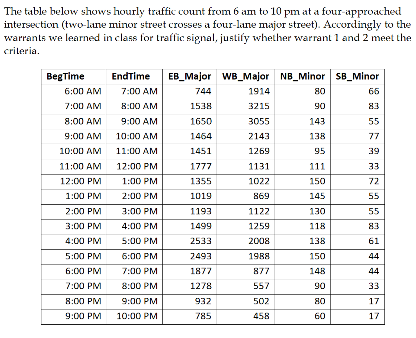 The table below shows hourly traffic count from 6 am | Chegg.com