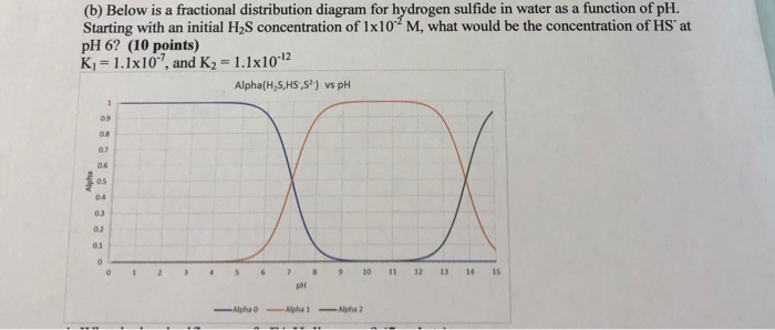 Solved (b) Below is a fractional distribution diagram for | Chegg.com