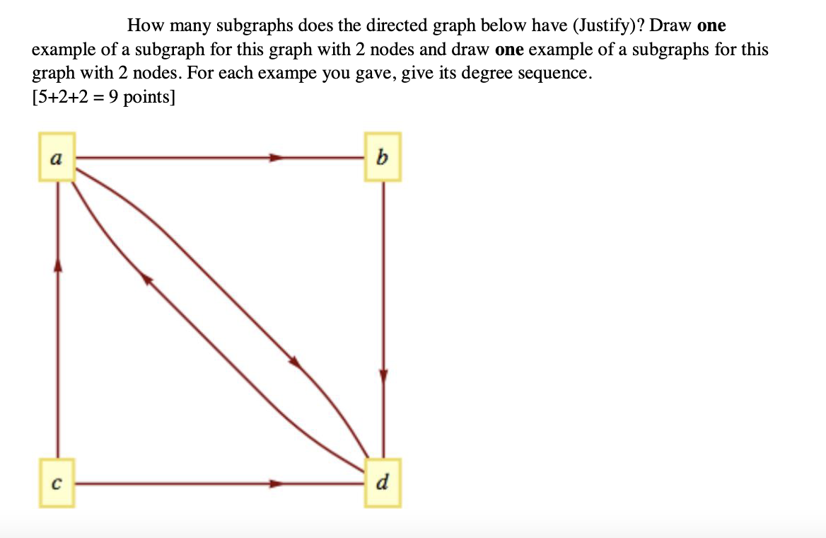 Solved How many subgraphs does the directed graph below have | Chegg.com