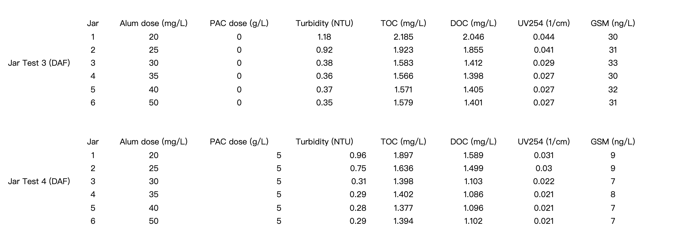 Source Water Characterization Parameter Value | Chegg.com