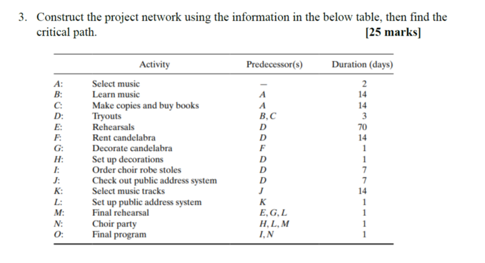 Solved Construct the project network using the information | Chegg.com