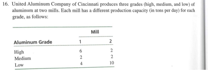 18. Solve the linear programming model formulated in | Chegg.com