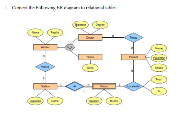 Solved 1. Convert the Following ER diagram to relational | Chegg.com