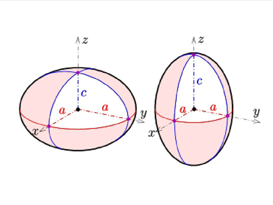 Solved Consider a rigid body of spheroidal shape, which can | Chegg.com