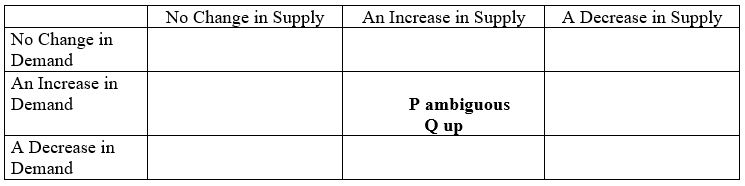 Solved Fill in the table below, showing whether equilibrium | Chegg.com