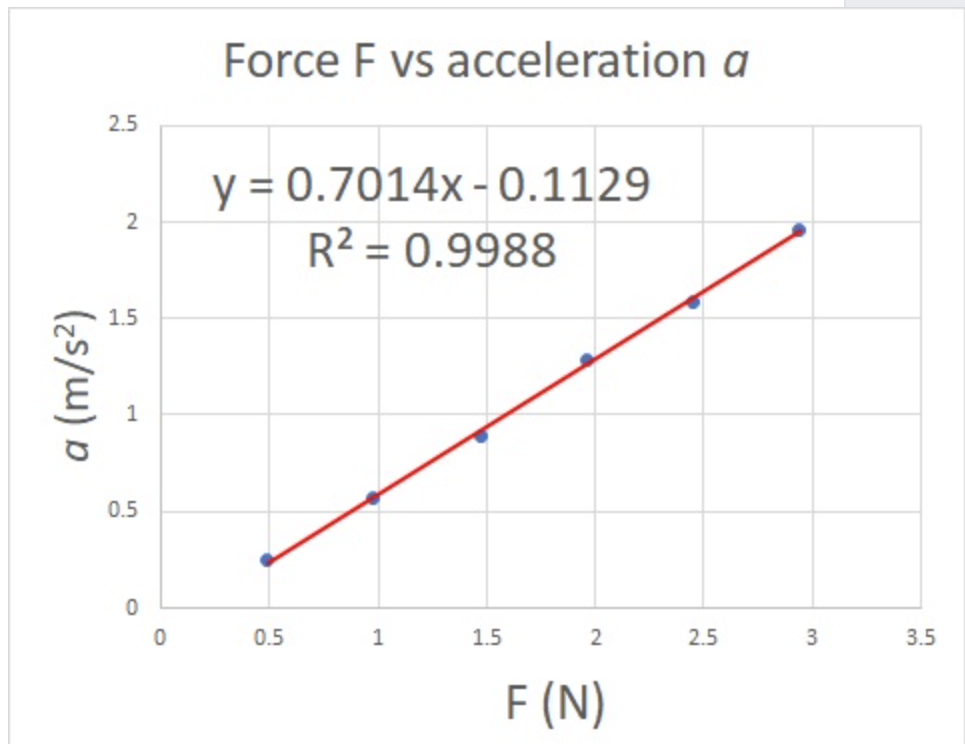 Solved In the F vs a experiment, we got this plot: | Chegg.com