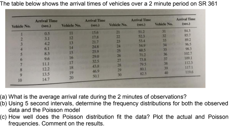 Solved The table below shows the arrival times of vehicles | Chegg.com