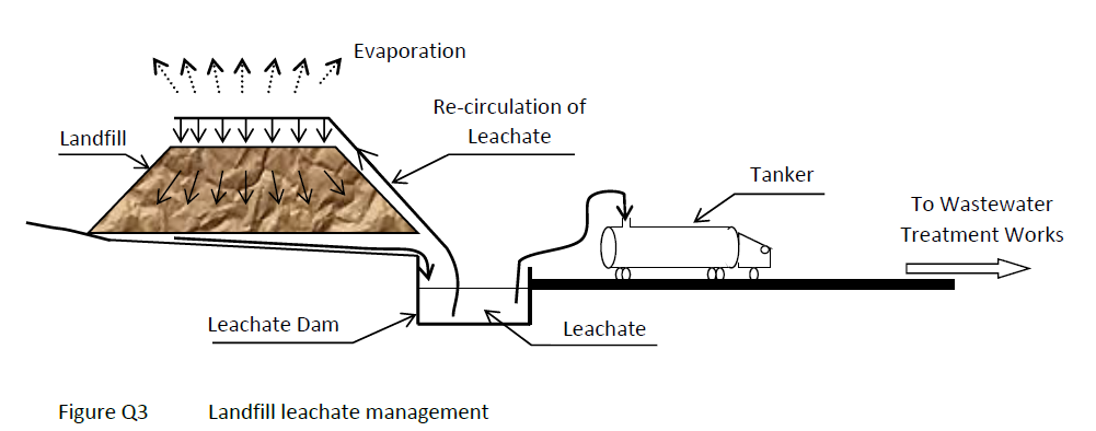 Solved Figure Q3 shows the main components of a leachate | Chegg.com