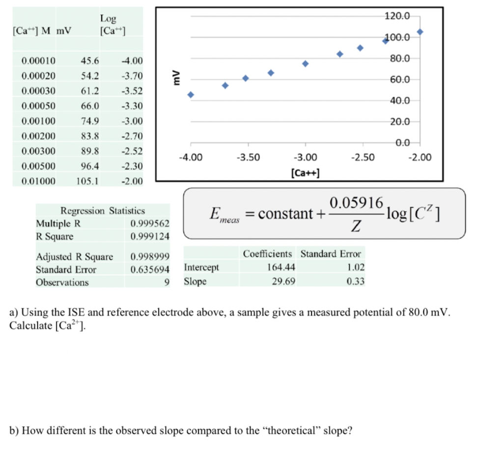 Solved Emeas = constant +Z0.05916log[CZ] a) Using the ISE | Chegg.com