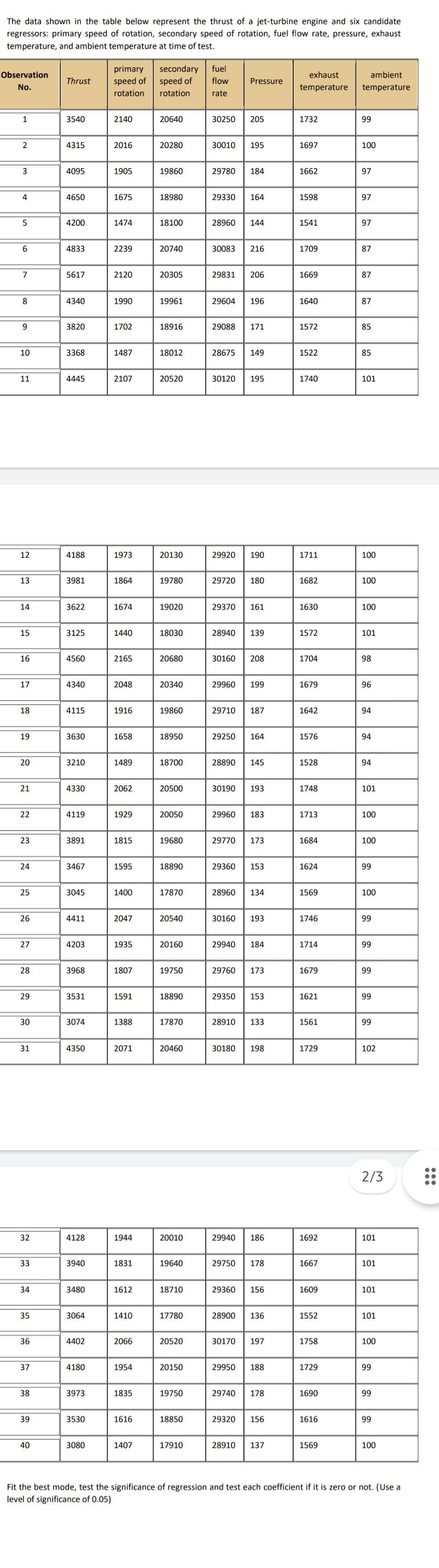 Solved The data shown in the table below represent the | Chegg.com