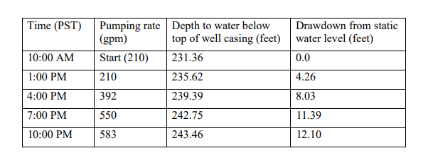 Solved A variable-rate step test was done on the MX southern | Chegg.com