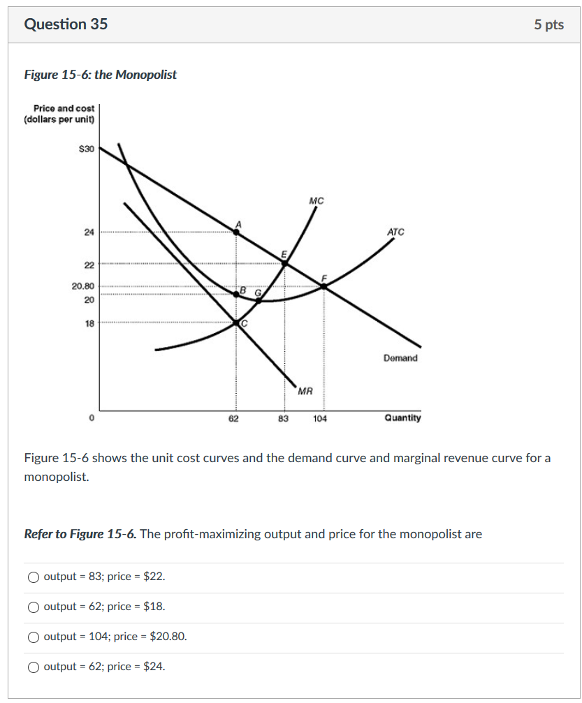 Solved Question 33 5 pts A monopolist's profit-maximizing | Chegg.com