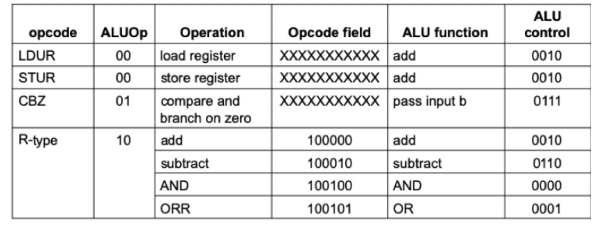 Solved When ALUOp is 00, both LDUR and STUR can be executed. | Chegg.com