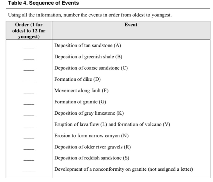 Solved Table 4. Sequence of Events Using all the | Chegg.com