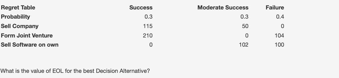 Solved Failure Success 0.3 Moderate Success 0.3 0.4 Regret | Chegg.com