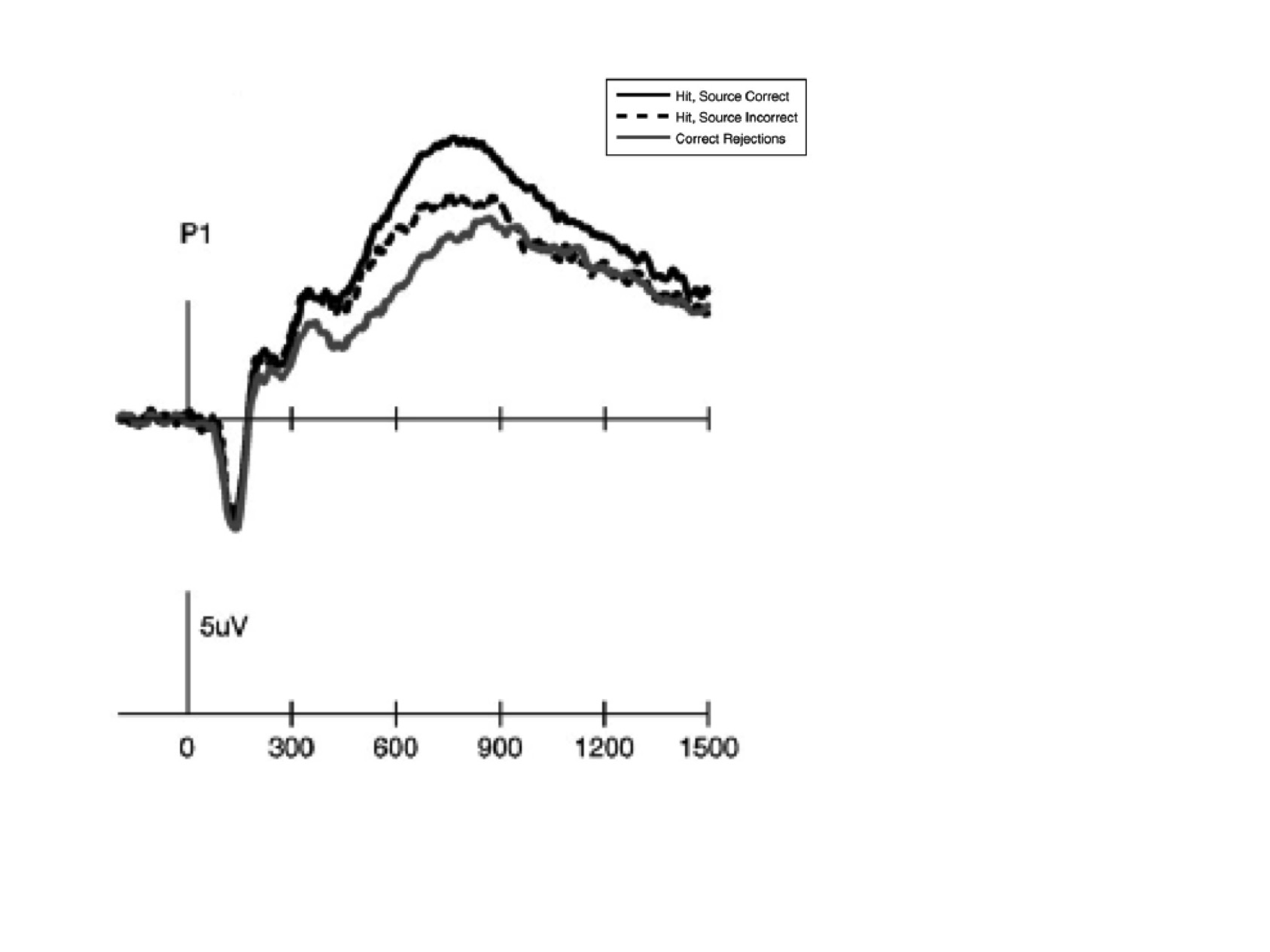 Solved The N1 component is sensitive to recognition. | Chegg.com