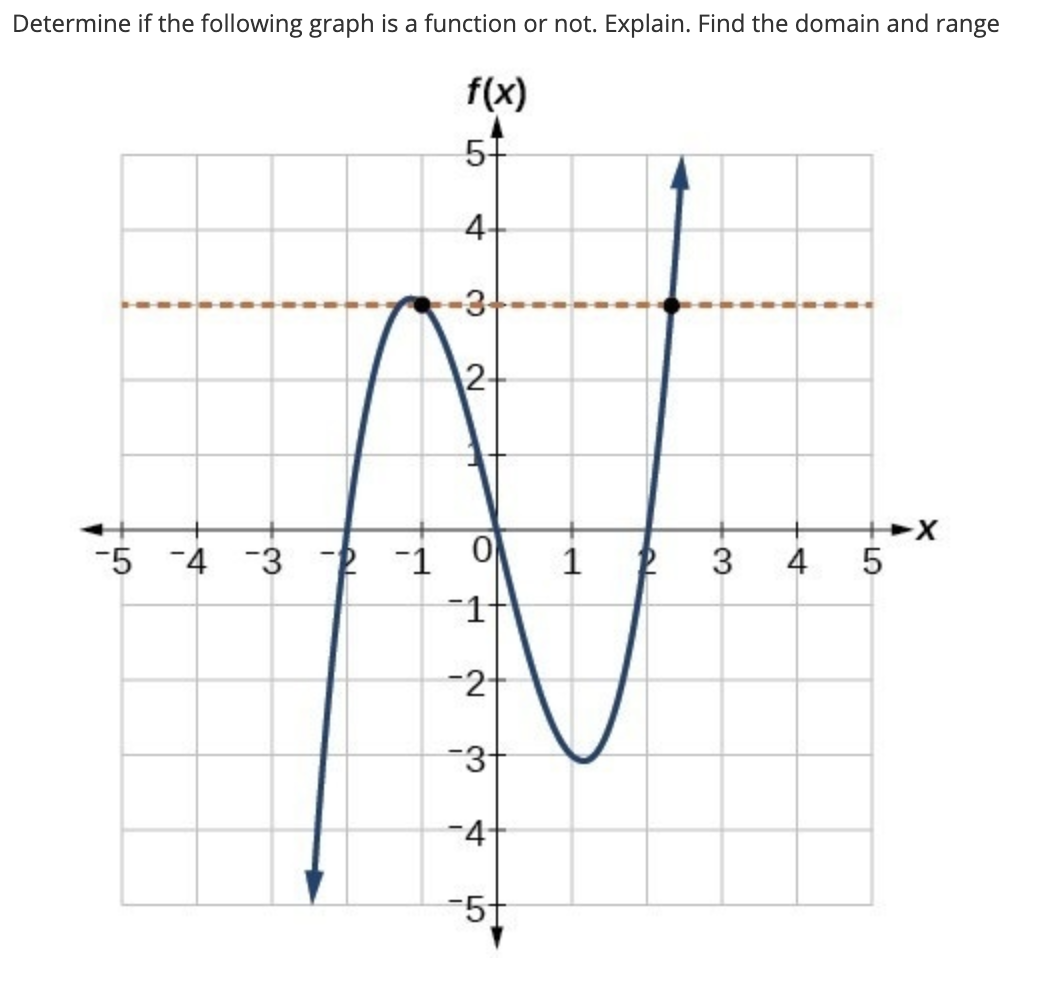 Solved Determine if the following graph is a function or | Chegg.com