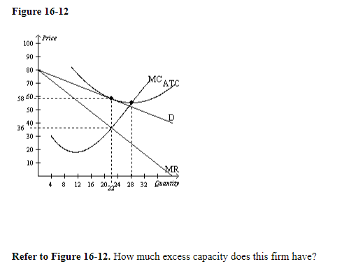 Figure 16-12 Refer to Figure 16-12. How much excess | Chegg.com
