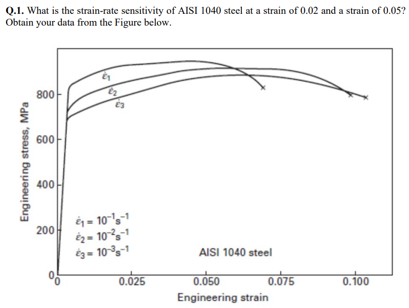 Solved Q.1. What is the strain-rate sensitivity of AISI 1040 | Chegg.com