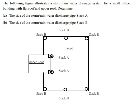 The following figure illustrates a storm/rain water | Chegg.com