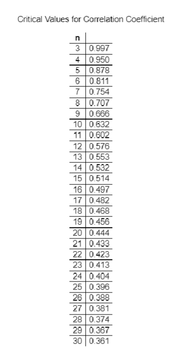 Solved Project 2: Exploring relationships between two | Chegg.com