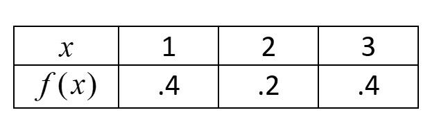 Solved The random Variable X has pmf given in the table. If | Chegg.com