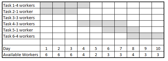 Solved 1, Using the figure, perform resource leveling. | Chegg.com