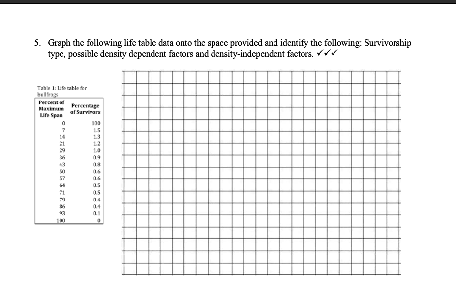 Solved 5. Graph the following life table data onto the space | Chegg.com