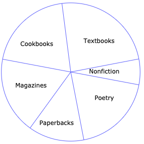 Solved The pie chart below shows the percentage of total | Chegg.com