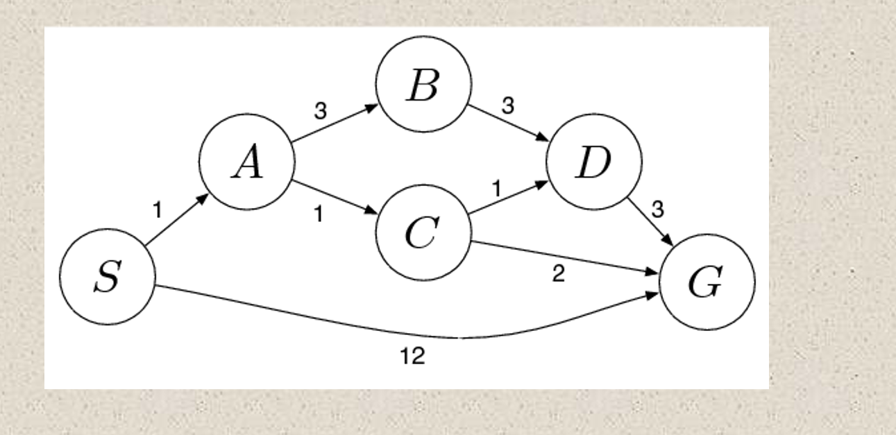 Solved Show How Uniform Cost Search Works On The Example 