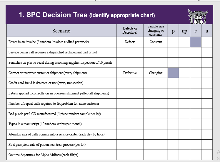 1. SPC Decision Tree (Identify appropriate chart) | Chegg.com