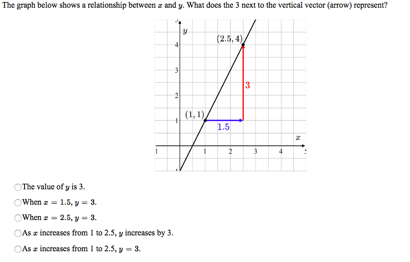 Solved The graph below shows a relationship between x and y. | Chegg.com