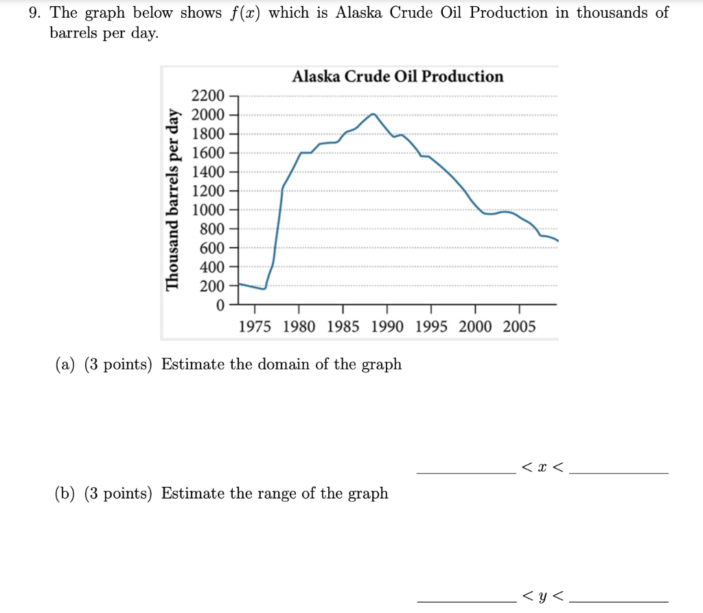 Solved 9. The graph below shows f(x) which is Alaska Crude | Chegg.com