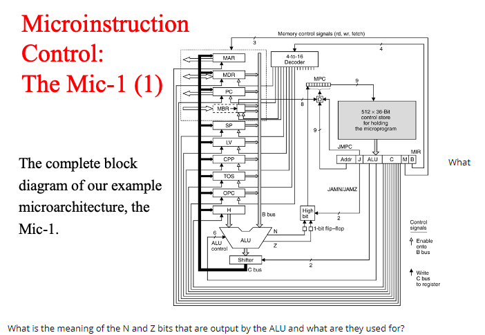 Solved Memory control signals (rd, wretch) Microinstruction | Chegg.com