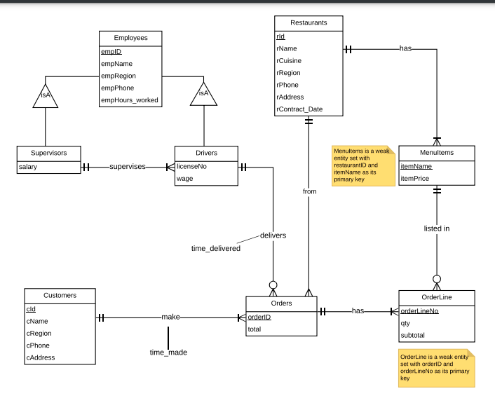 Solved -- drop tables drop table orderline; drop | Chegg.com