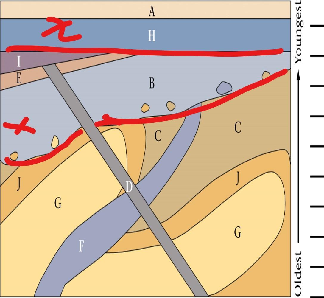 Solved Please complete the GEOLOGIC CROSS SECTIONS (SEE | Chegg.com