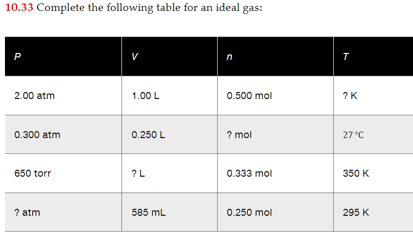 Solved 10.33 Complete the following table for an ideal gas: | Chegg.com