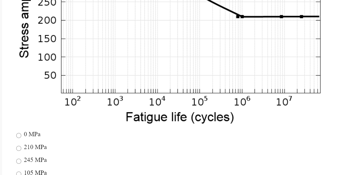 Solved For our fatigue experiment, the minimum diameter of | Chegg.com