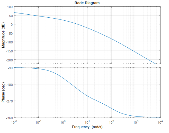 Solved Bode Diagram 100 50 0 Magnitude (dB) -50 -100 -150 | Chegg.com