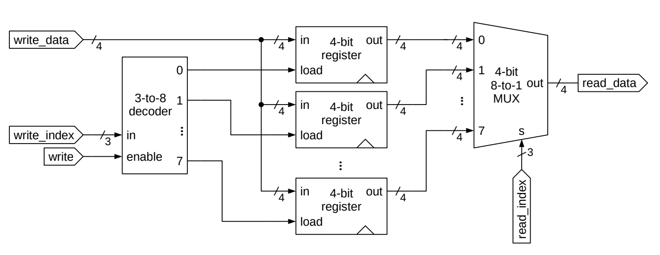 The goal of this lab is building a simple register | Chegg.com