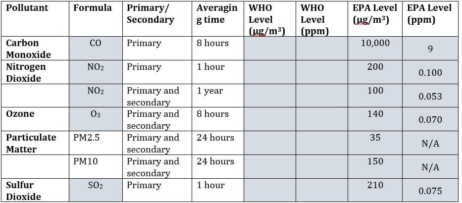 Solved Complete the following Table Which two pollutants | Chegg.com