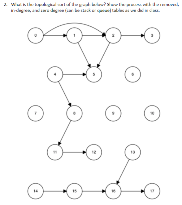 Solved What is the topological sort of the graph below? Show | Chegg.com