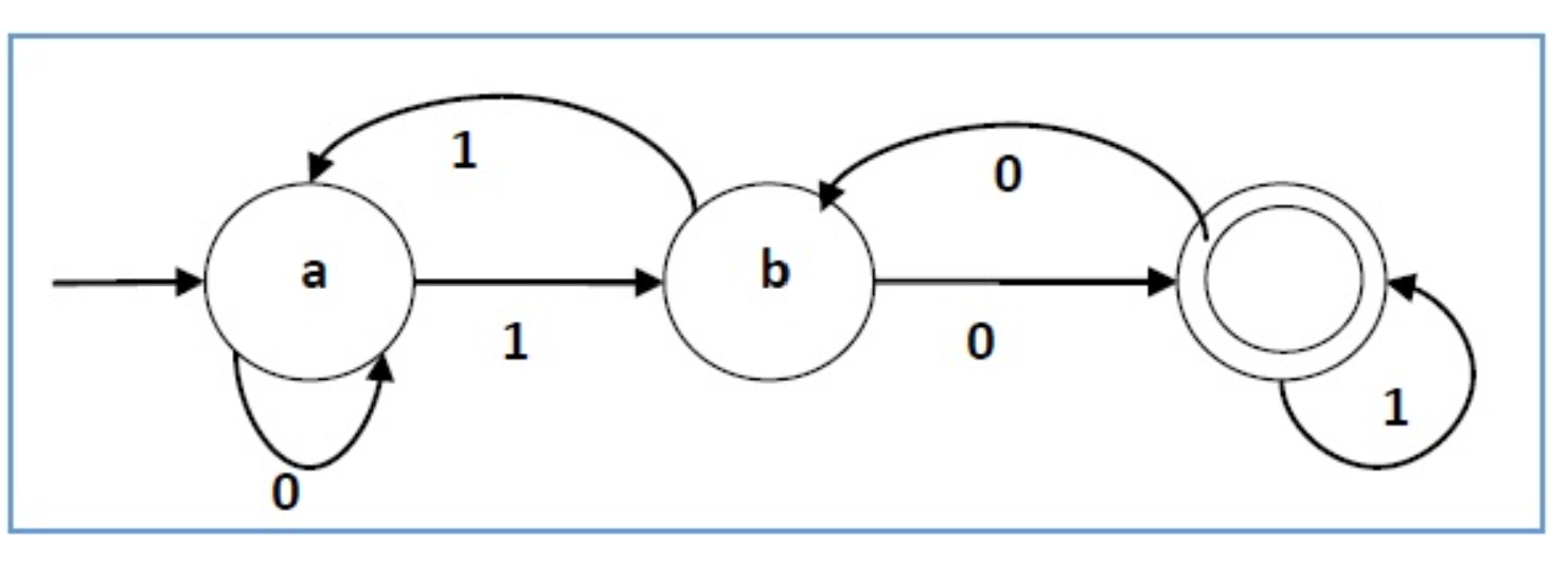 Solved What language does this FA represent? | Chegg.com