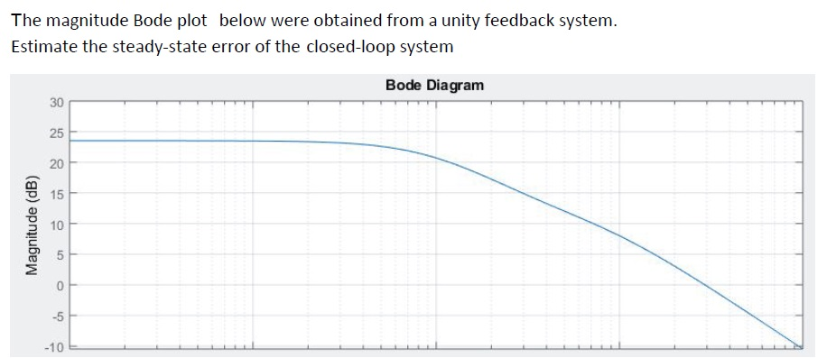 Solved The Magnitude Bode Plot Below Were Obtained From A